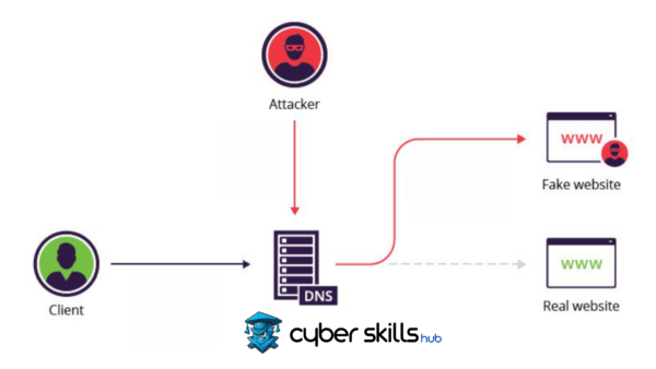 What Is DNSSEC (Domain Name System Security Extensions)?
