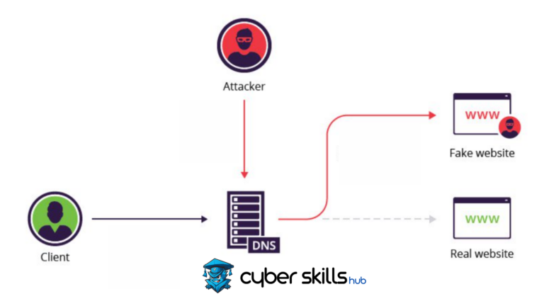 What Is DNSSEC (Domain Name System Security Extensions)?