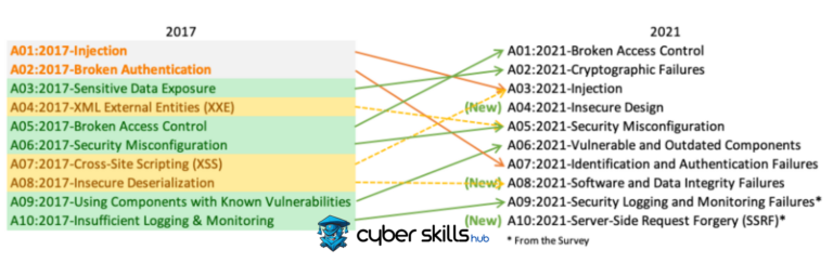 IDOR Vulnerability: Prevention & Examples - CyberSkillsHub