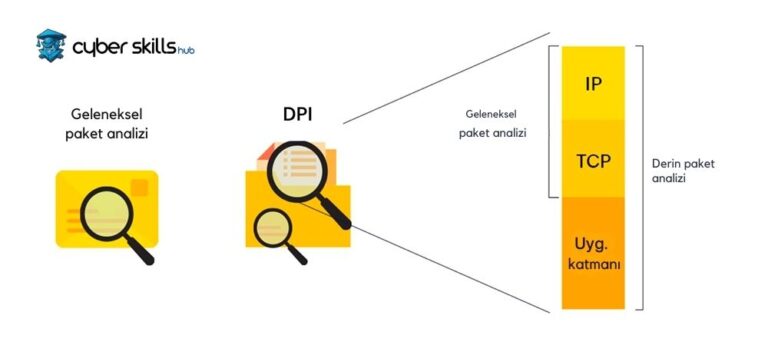 What Is Deep Packet Inspection (DPI)? How It Works, Benefits