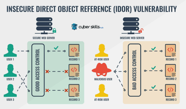 IDOR Vulnerability: Prevention & Examples - CyberSkillsHub