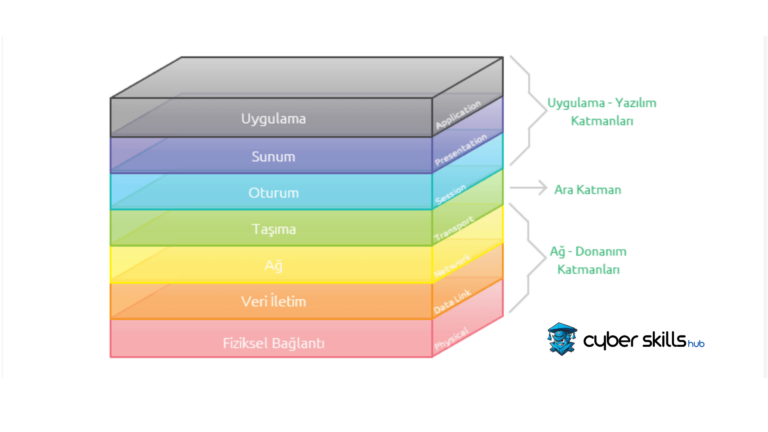 OSI Model Explained: 7 Layers Of Networking [Complete Guide]