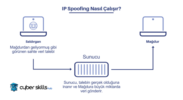 What Is IP Spoofing? How It Works & How To Prevent Attacks