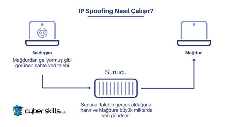 What Is IP Spoofing? How It Works & How To Prevent Attacks