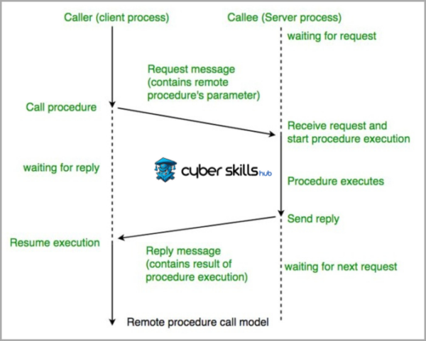 What Is RPC? Remote Procedure Call Guide - CyberSkillsHub