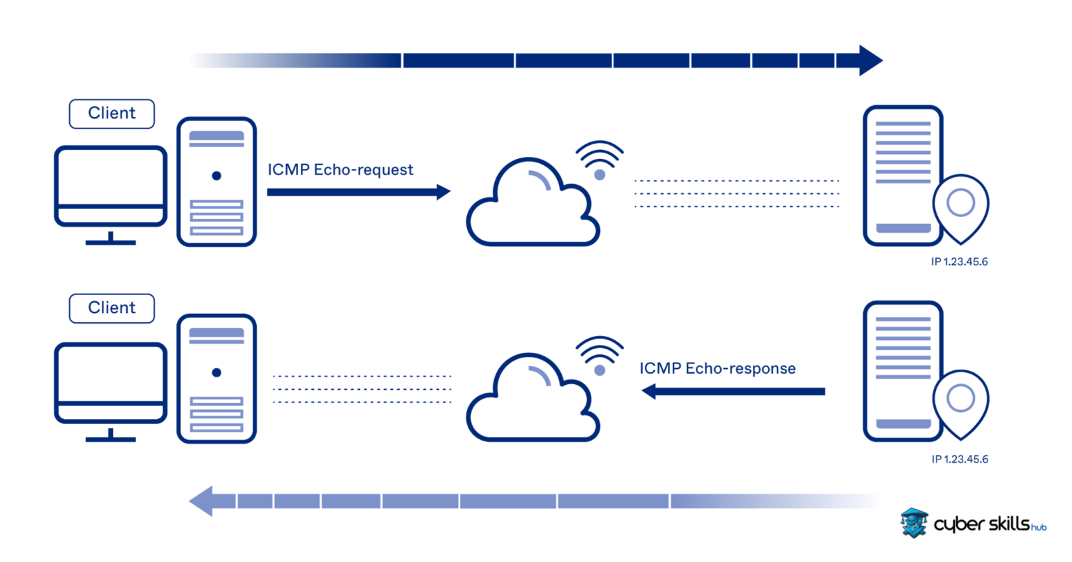 What Is ICMP Protocol? How It Works | Detailed Guide (2025)