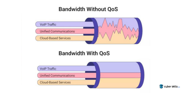 What Is QoS? Optimise Your Network Performance Easily