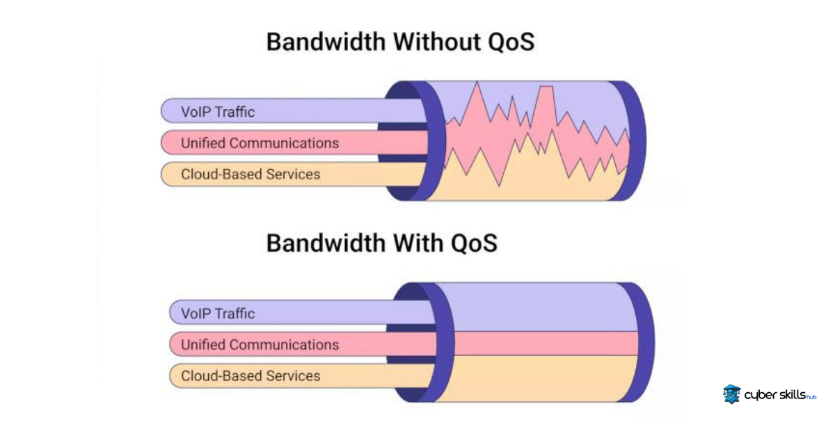 What Is QoS? Optimise Your Network Performance Easily