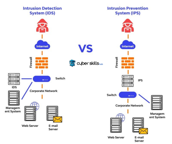 Snort IDS/IPS Setup Guide: Block DDoS, SQL & 0-Day Attacks
