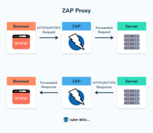 How To Detect Web App Vulnerabilities With OWASP ZAP