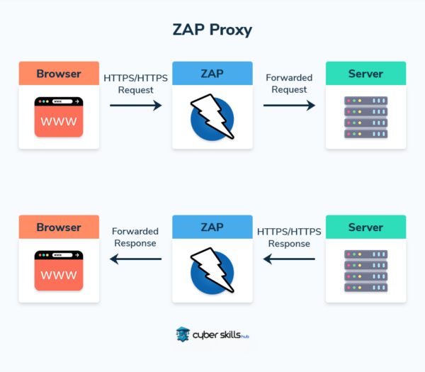 How To Detect Web App Vulnerabilities With OWASP ZAP