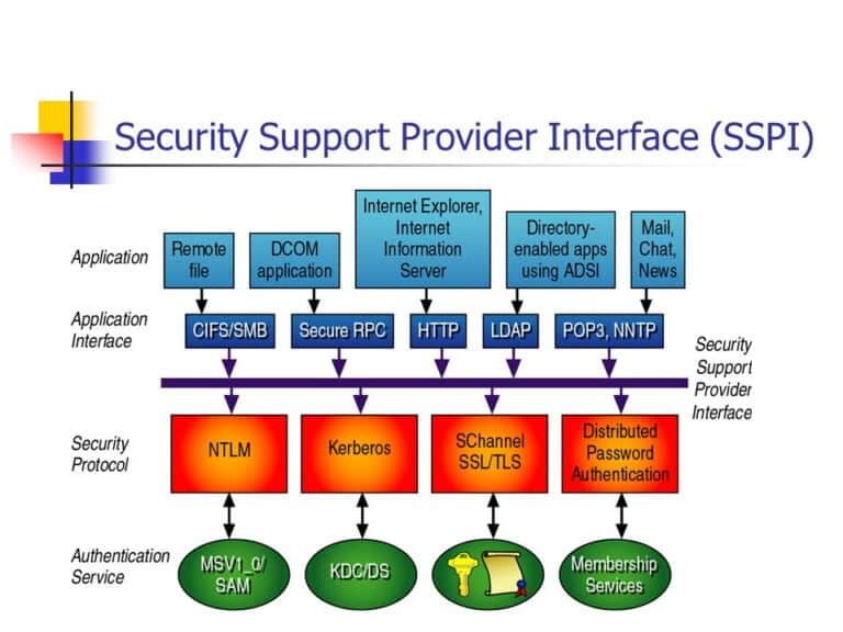 What Is SSP? 5 Important Facts About Windows Security